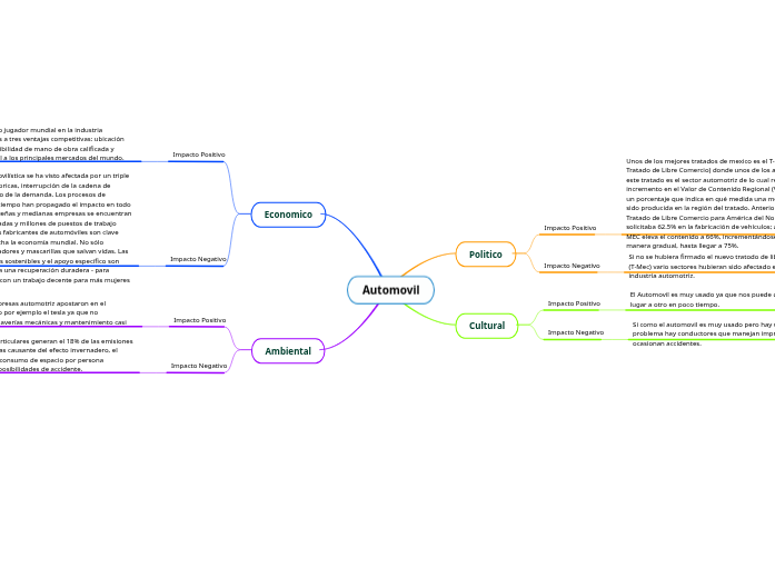 Automovil - Mind Map